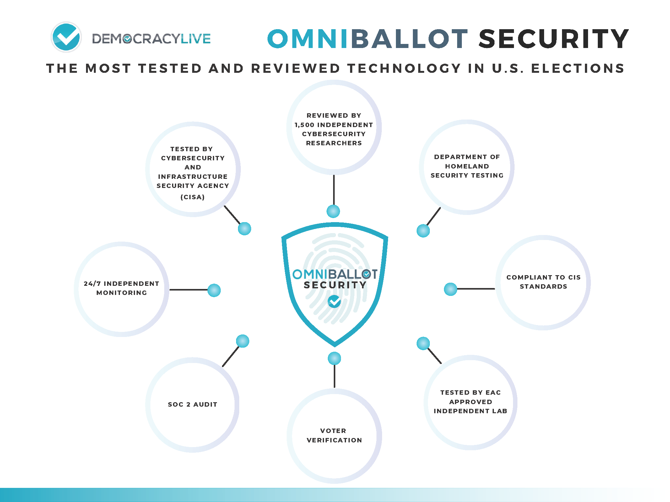 Security at Democracy Live | Democracy Live